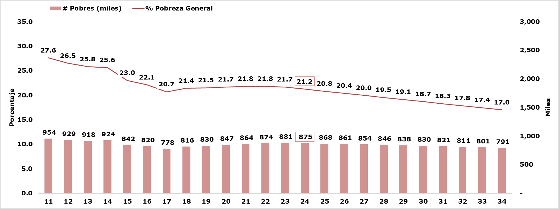 La Pobreza en Panamá 2025 — pobreza extrema, general, hambre, total ...