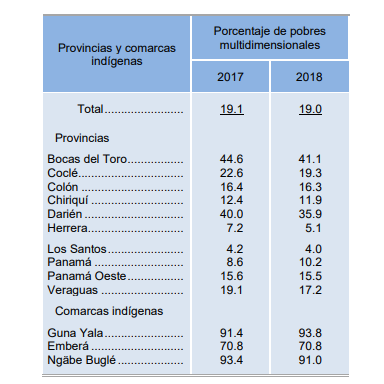La Pobreza Multidimensional en Panamá 2024