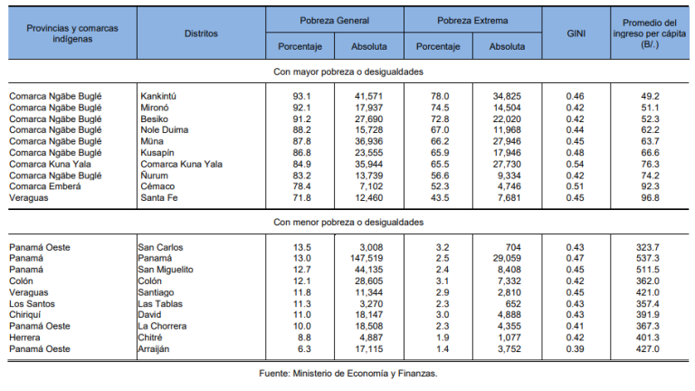 La Pobreza en Panamá 2025 — pobreza extrema, general, hambre, total ...
